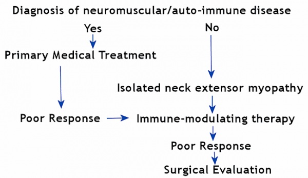 Dropped Head Syndrome - Diagnosis, Management & Treatment