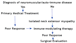 Dropped Head Syndrome - Diagnosis, Management & Treatment